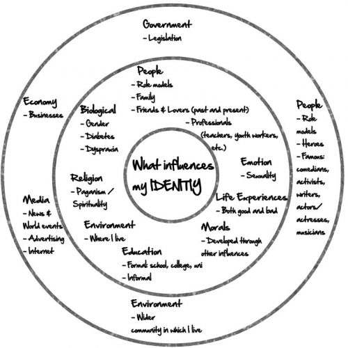 What influences my IDENTITY? - Antony Simpson is an Author, Blogger ...